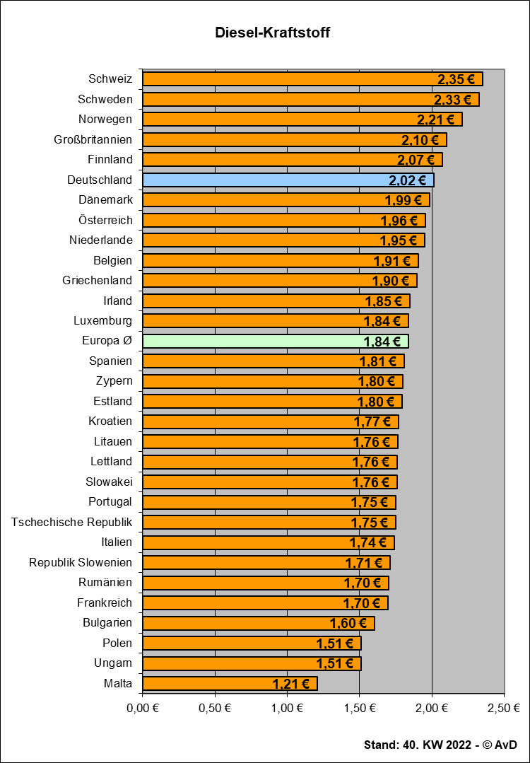 Benzinpreise in Europa - AvD
