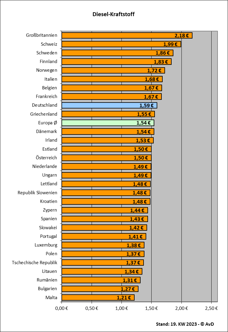 Benzinpreise in Europa - AvD