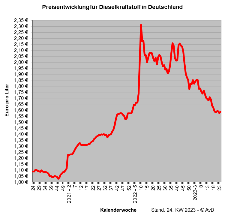 Benzinpreise in Europa - AvD