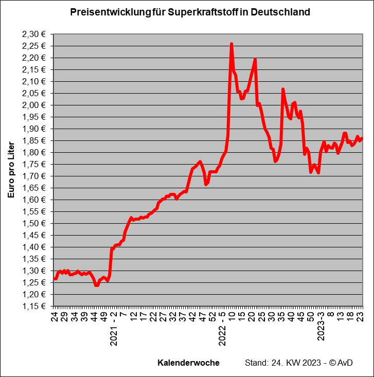 Benzinpreise in Europa - AvD