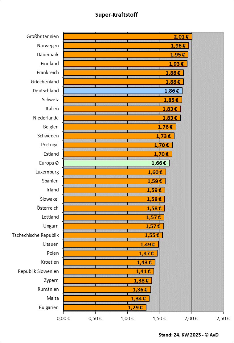 Benzinpreise in Europa - AvD